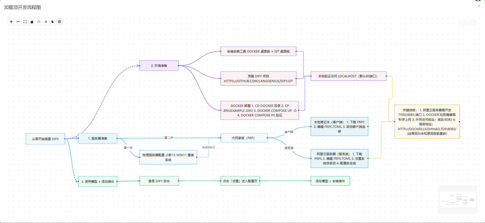 vue3-flow使用流程，实例代码，做工作流或者脑图挺好看的_vueflow-CSDN博客