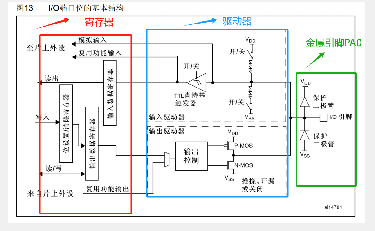 STM32——GPIO知识梳理_stm32 gpio-CSDN博客
