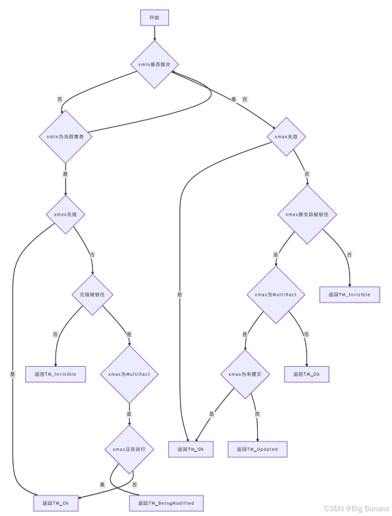 海山数据库(He3DB)源码详解：MVCC可见性HeapTupleSatisfiesUpdate函数-CSDN博客