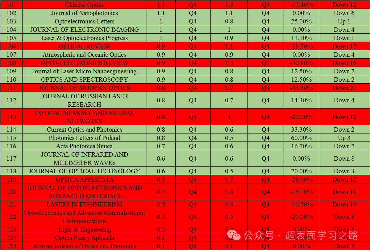 最新2024光学类期刊影响因子及JCR分区新鲜出炉（包含与上一年对比）_光学学报 jcr分区-CSDN博客