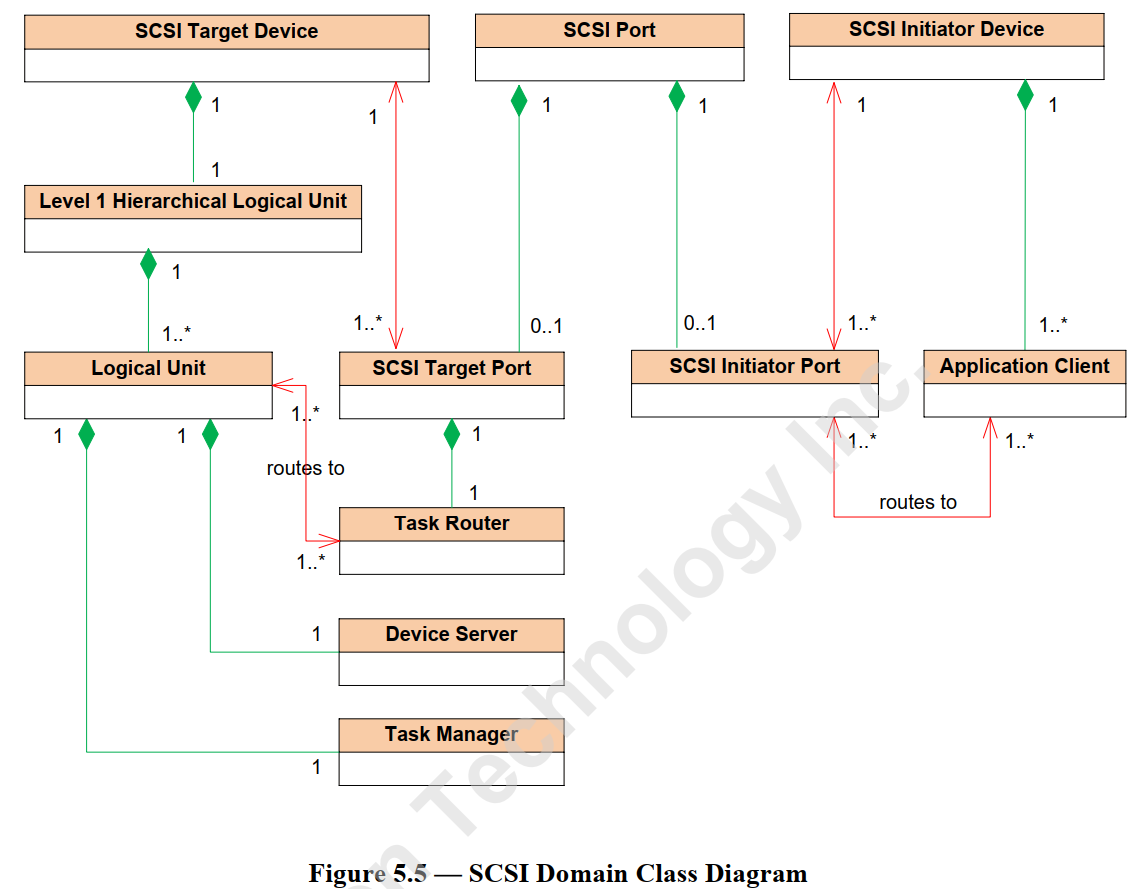 UFS4.0协议之架构_ufs hci4.0协议-CSDN博客