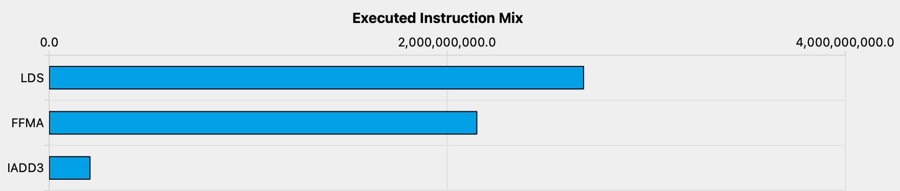 从0开始优化一个Matmul Kernel_shared memory cache-blocking-CSDN博客