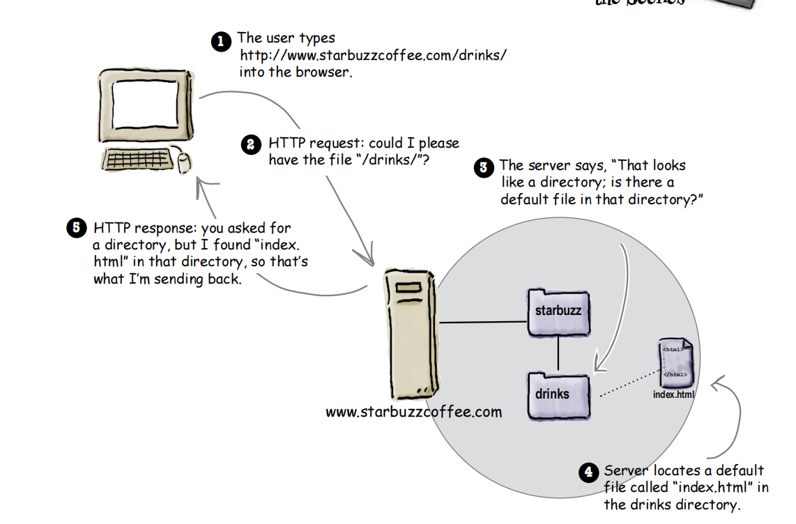 Head First HTML and CSS 2nd - Chapter4 Reading Notes-CSDN博客