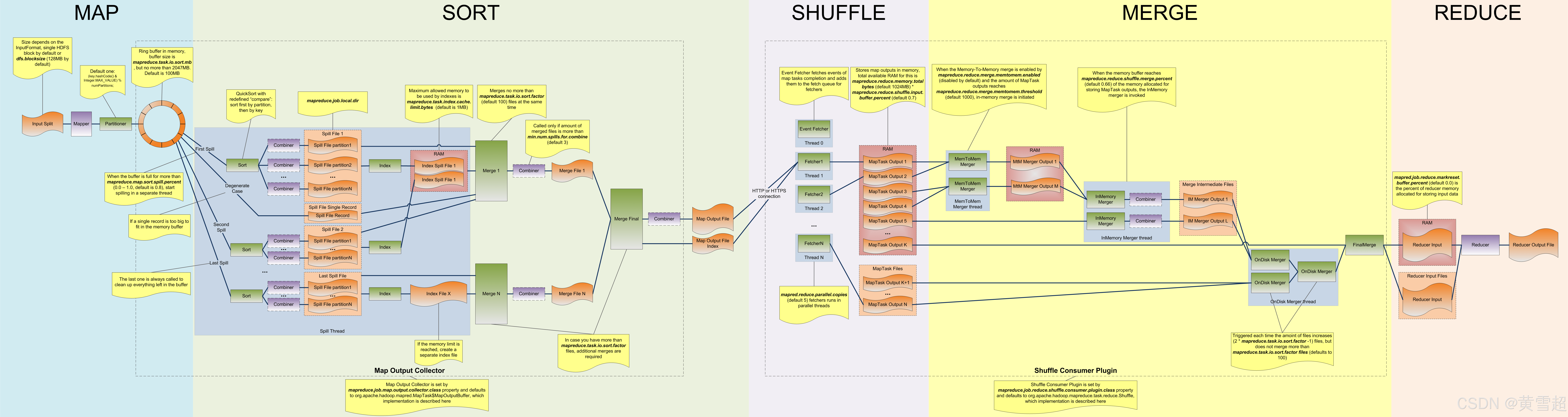 深入MapReduce——全流程重点梳理_mapreduce开发流程-CSDN博客