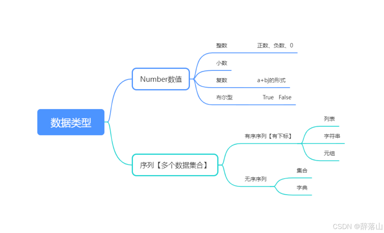 【零基础】和我一起快速入门python（图文并茂）持续更新中第一章 Python快速入门 第二章 语法及代码约定 Csdn博客