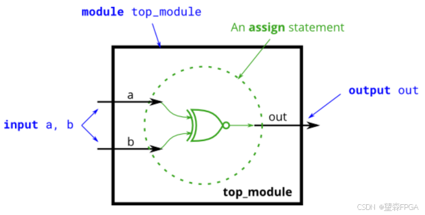 HDLBits中文版，标准参考答案 | 2 Verilog Language 2.1 Basics-CSDN博客