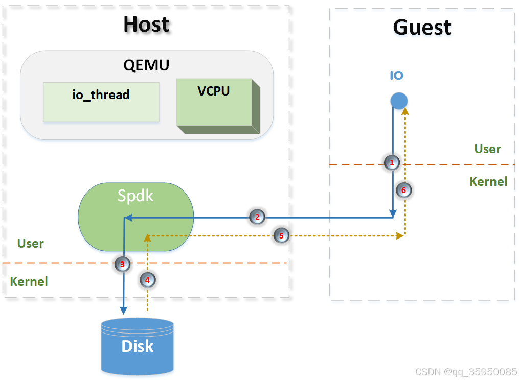 spdk提高io存储性能的三个因素：用户态驱动，线程模型，大页内存-CSDN博客
