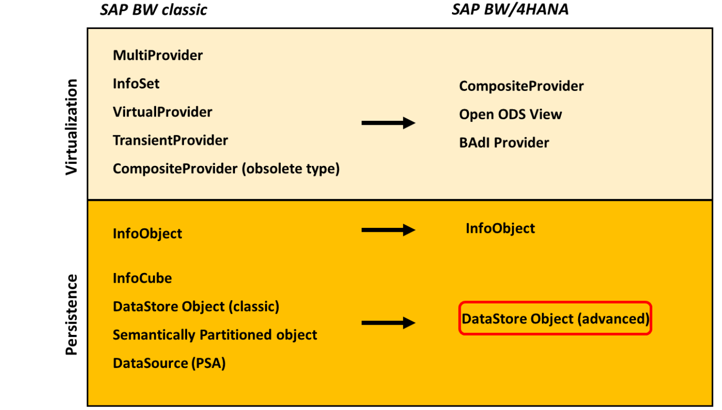 SAP BW classis 和SAP BW4HANA的区别之DSO ADSO_典型dso 和高级adso 区别-CSDN博客