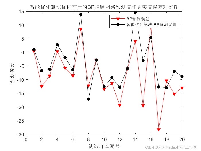 【BP时序预测】基于白鲨优化算法WSO实现负荷数据预测单输入单输出附matlab代码-CSDN博客