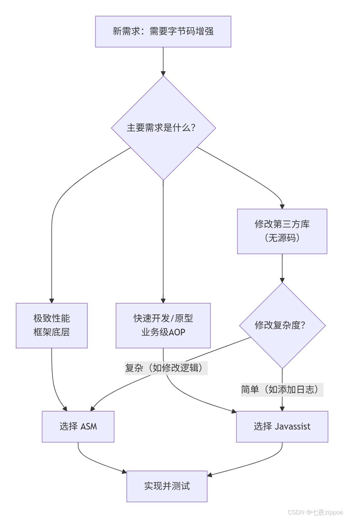 JVM字节码指令与字节码增强技术：ASM、Javassist实战-CSDN博客