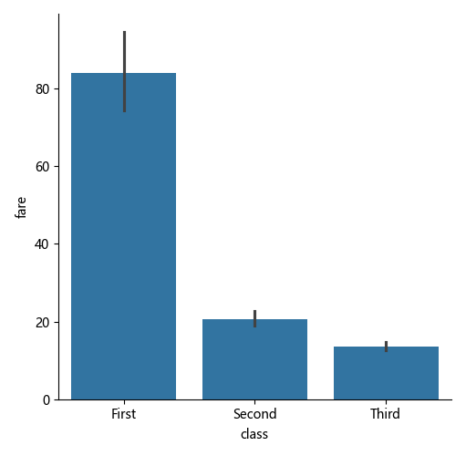 【Seaborn】sns.catplot() 函数：分类数据可视化、 分类图表（stripplot、swarmplot、boxplot、violinplot、barplot、pointplot ...