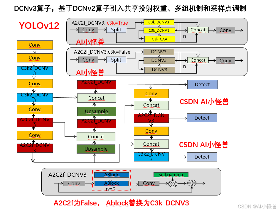 YOLOv12涨点优化：卷积魔改 | DCNv3算子，基于DCNv2算子引入共享投射权重、多组机制和采样点调制 | CVPR2023-CSDN博客