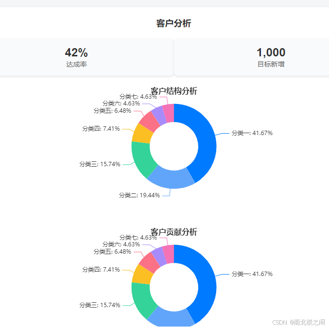 Vue Echarts」打造专业数据分析页面:新手友好、功能全面 从零开始:用 Vue 和 Echarts 实现完整的客户分析面板(含详细