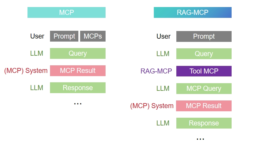 LLMs之 RAG：《RAG-MCP: Mitigating Prompt Bloat in LLM Tool Selection via Retrieval-Augmented ...