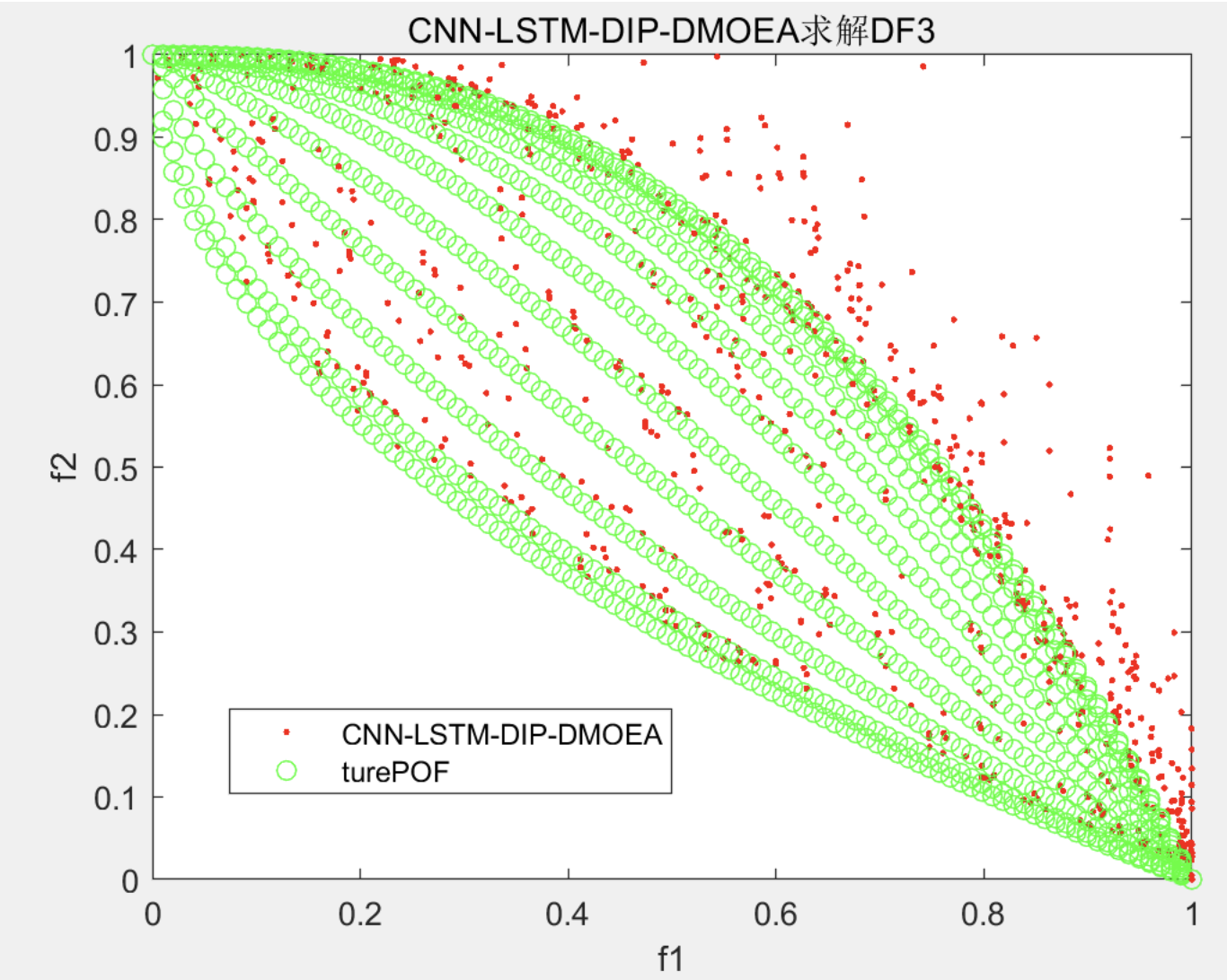 基于CNN-LSTM定向改进预测的动态多目标进化算法（CNN-LSTM-DIP-DMOEA）求解CEC2018研究（Matlab代码实现）-CSDN博客