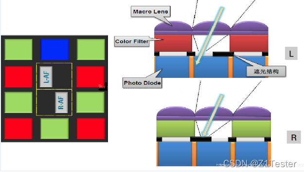 PDAF原理（Phase detection auto focous）_pdaf算法-CSDN博客
