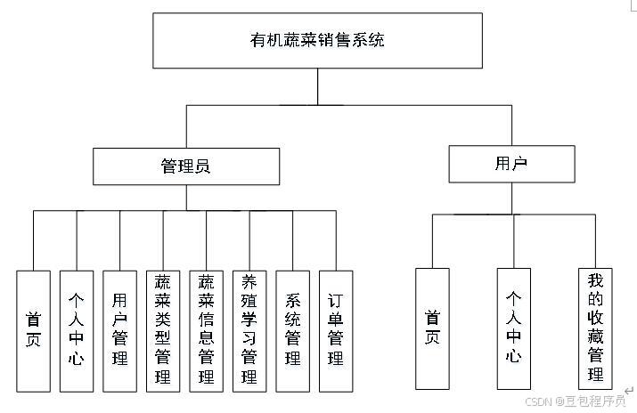 Thinkphp-Laravel有机蔬菜销售系统与设计-CSDN博客