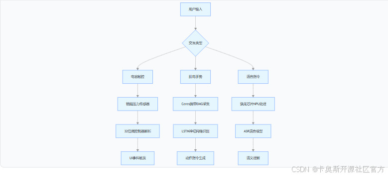 Meta Hypernova 技术深度解析：AR 眼镜的 “交互革命“ 与开发者机遇_meta 端侧ai-CSDN博客