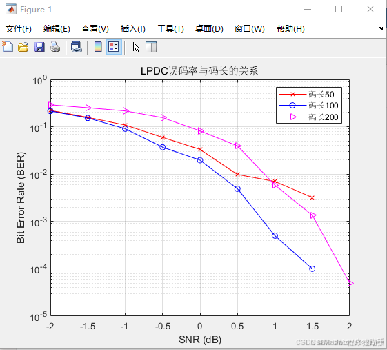 【matlab源码 第326期】基于matlab的ldpc码nms解码算法仿真,对比不同码率,码长以及迭代次数的误码率曲线。ldpc Nms Matlab Csdn博客