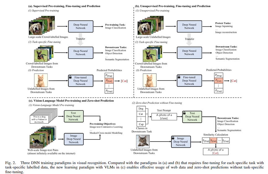 视觉-语言模型：一文了解VLM的研究方向和发展前景-CSDN博客