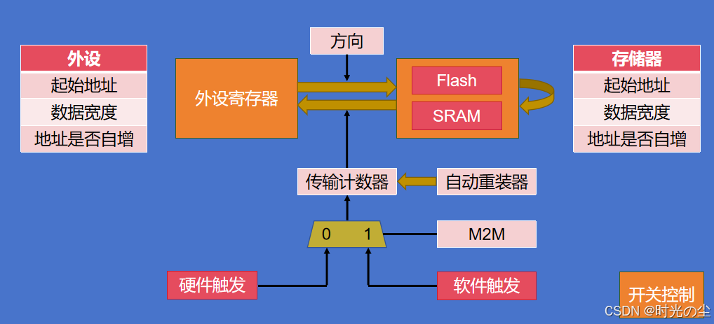FreeRTOS实战（七）·移植STM32实现多通道ADC采集DMA转运数据_stm32 adc采集热敏电阻电压配置dma-CSDN博客