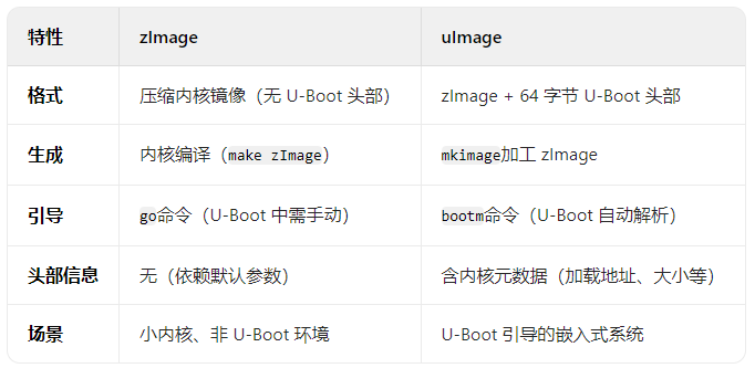 Linux系统移植2：uboot命令使用_uboot bootm命令-CSDN博客