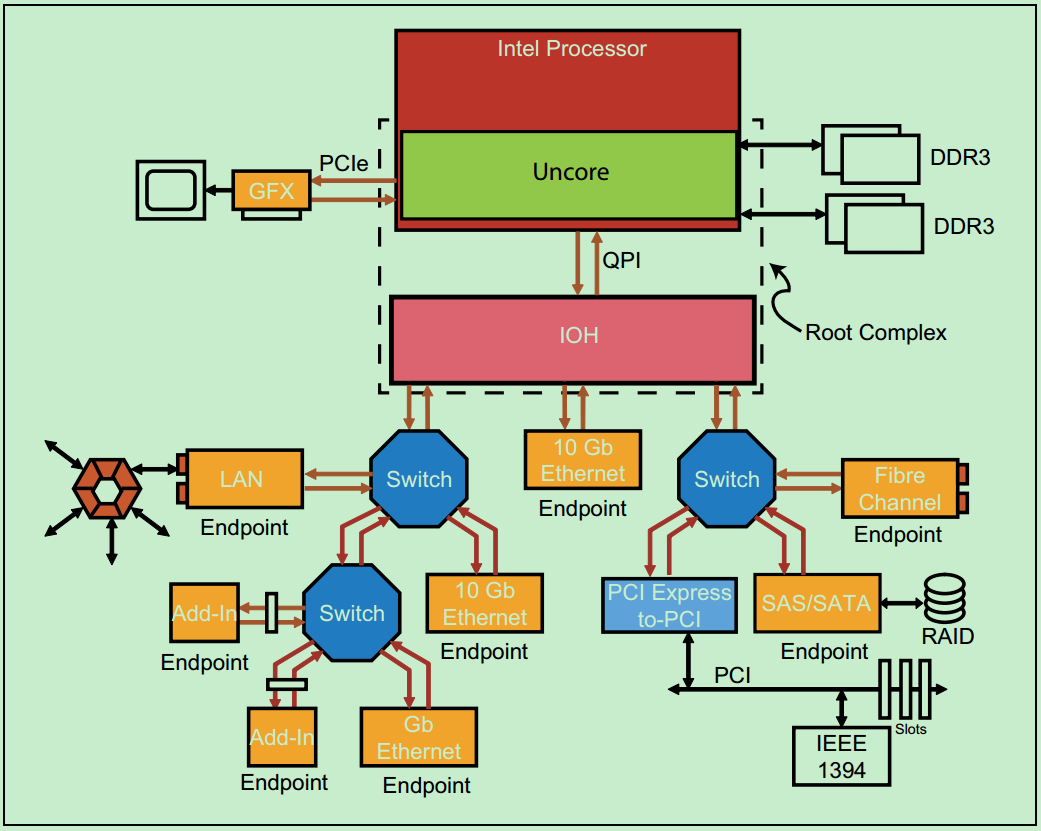 PCIe扫盲（二）_pcie tlp digest-CSDN博客
