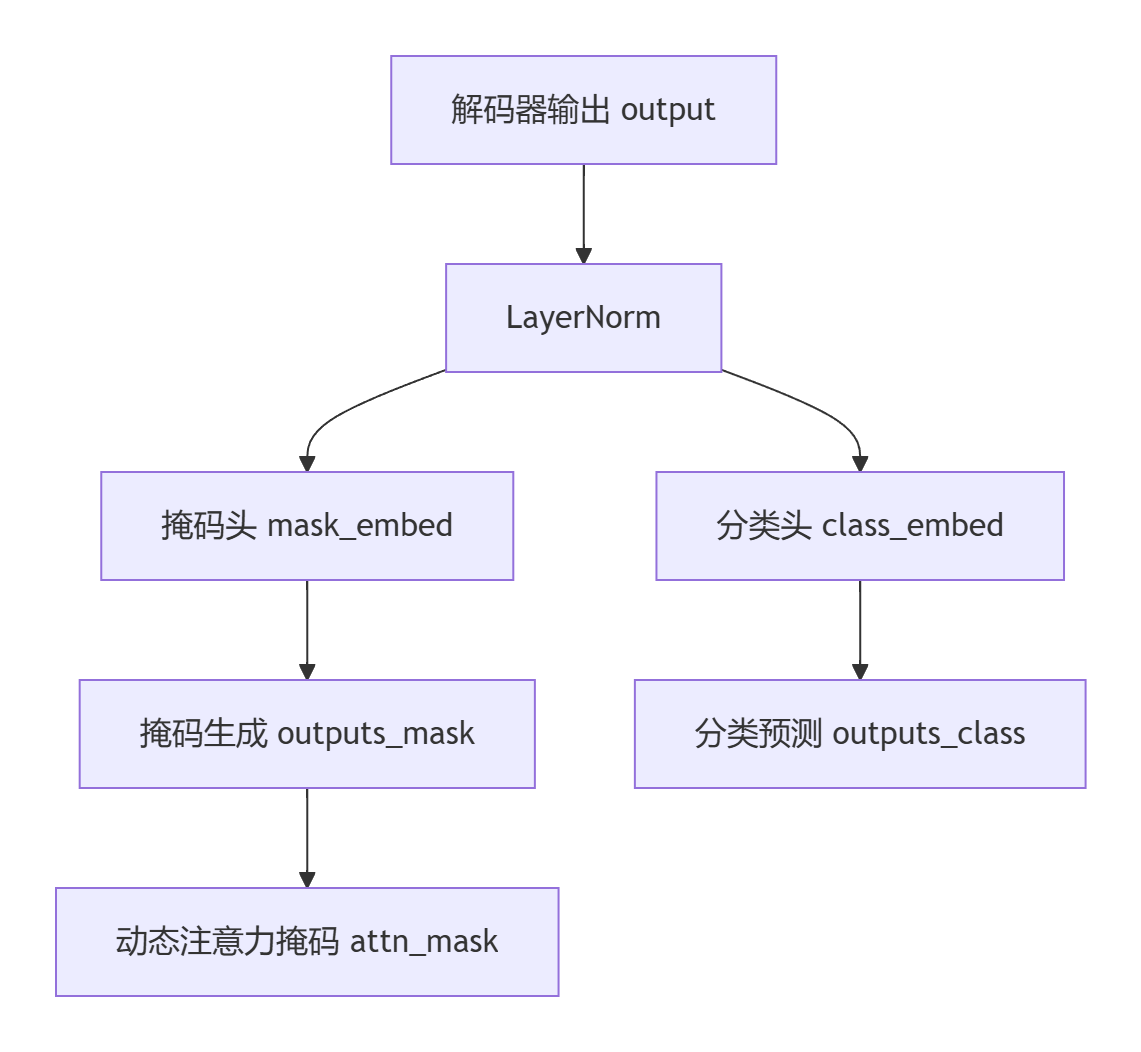 Mask2Former代码详解--Model主体详解-CSDN博客