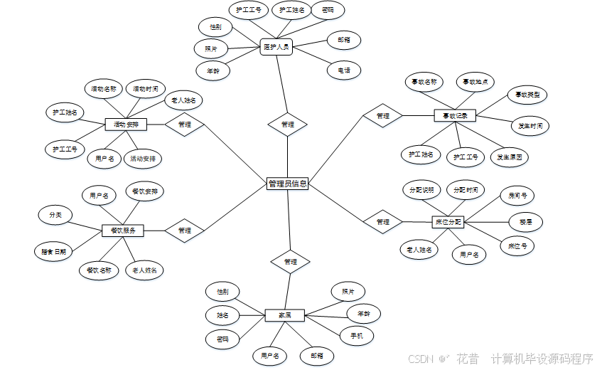 计算机毕设springboot博雅养老院管理系统 基于springboot的养老机构信息化管理系统开发与实现 Springboot框架下的智能养老院管理平台设计与应用 Csdn博客