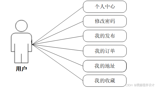 计算机毕业设计ssmJava网上购物管理系统 基于Java的SSM框架实现的在线购物平台设计与开发 Java SSM架构下的电子商务购物管理系统构建-CSDN博客