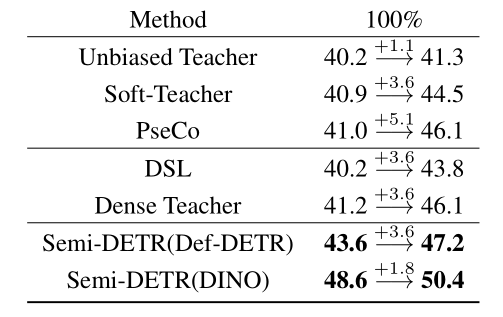 论文阅读 2023 CVPR . Semi-DETR: Semi-Supervised Object Detection with Detection Transformers-CSDN博客