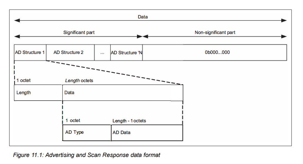 蓝牙BLE协议之——GAP层_ble gap-CSDN博客
