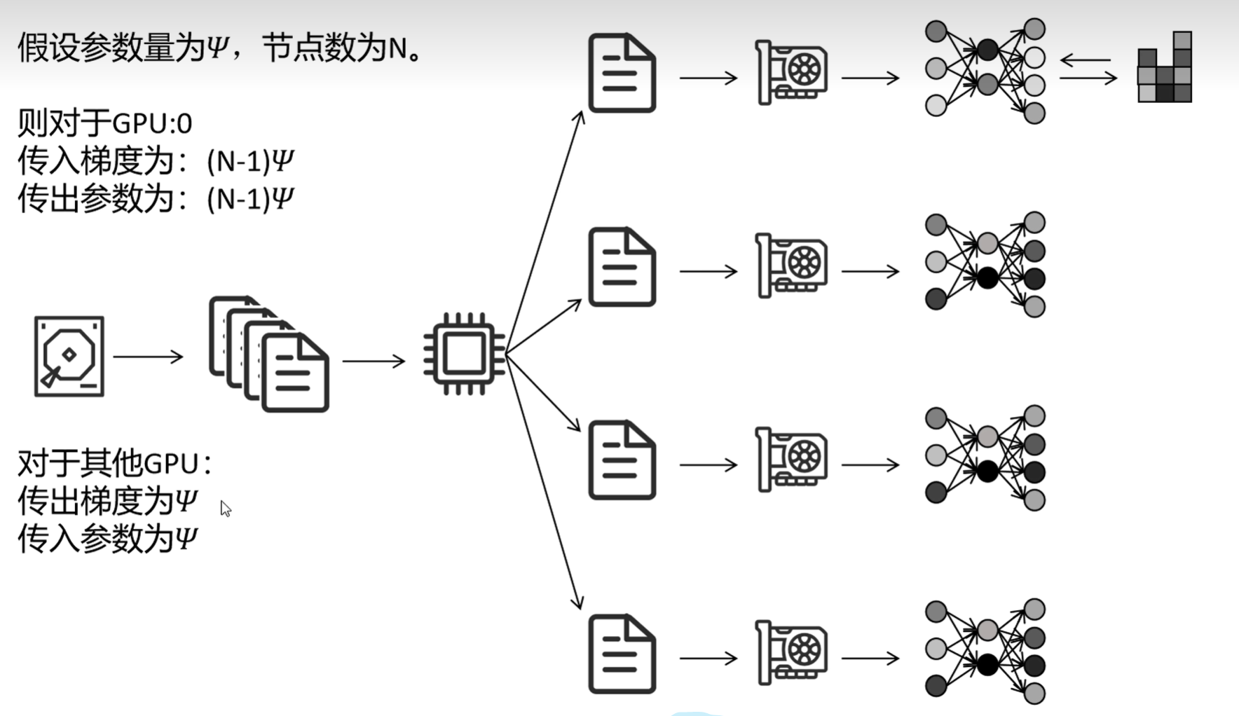 数据并行（dp）、分布式数据并行（ddp）、deepspeed Zero1 2 3介绍deepspeed Zero123的区别 Csdn博客