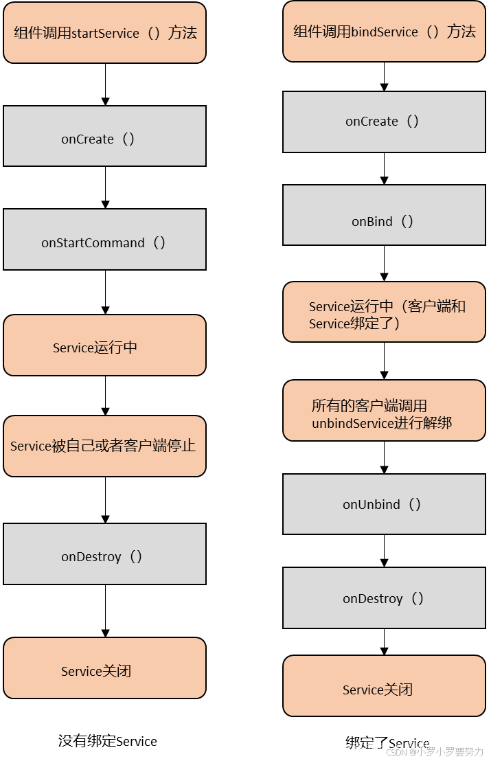 Android Studio 四大组件之Service_android studio service-CSDN博客