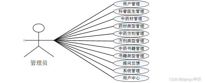 计算机毕设springboot中药材科普网站 基于springboot的中药材知识科普平台设计与实现 Springboot框架下中药材科普系统的开发与应用中医药科普系统设计和实现 Csdn博客