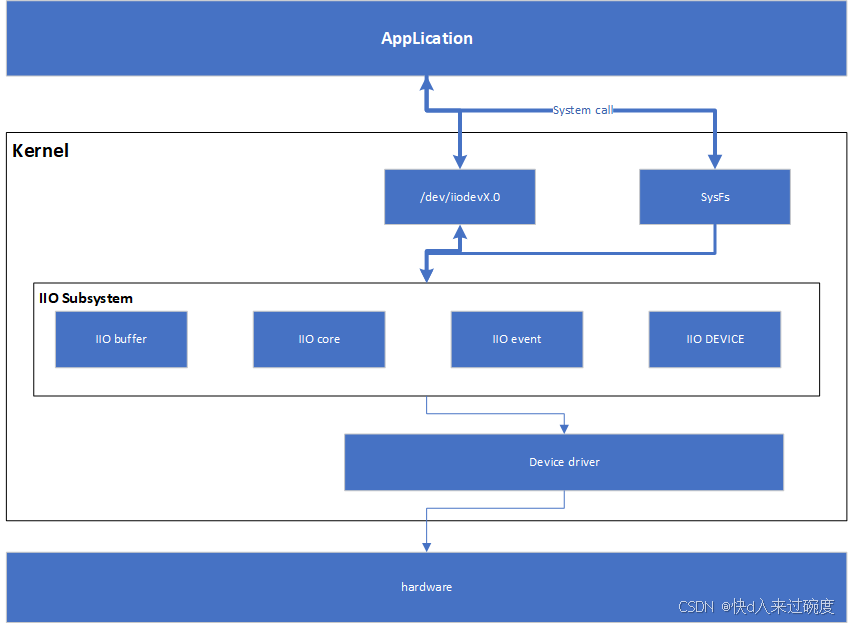Linux iio子系统框架学习-CSDN博客