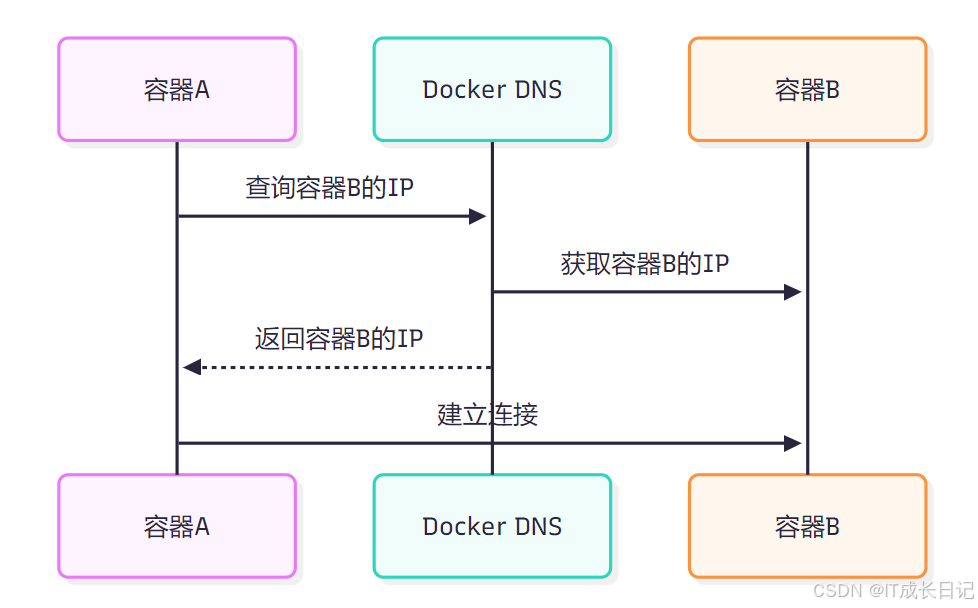 【Docker基础】Docker容器间通信：DNS解析与别名机制详解_docker dns-CSDN博客