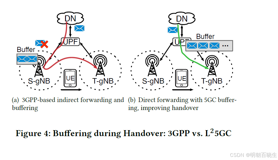 【无线通讯Paper】[4] A Low Latency 5G Core Network based on High-Performance NFV Platforms-CSDN博客