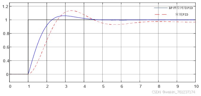 【matlab源码word论文】基于神经网络的pid参数优化设计利用matlab神经网络优化函数参数 Csdn博客