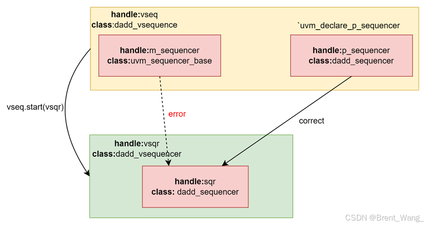 UVM初学篇 -（19）UVM sequence激励产生与交互执行机制(三)_uvm grab-CSDN博客