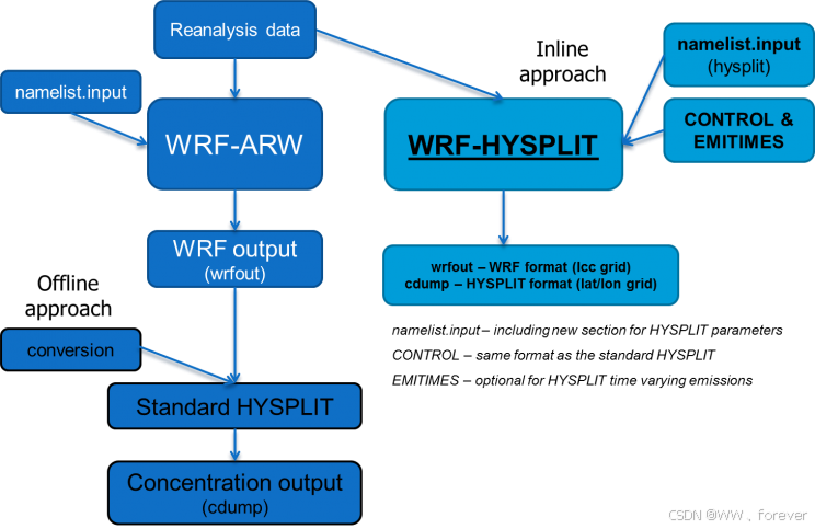 【HYSPLIT 教程第二期】Inline WRF-HYSPLIT 耦合_hysplit教程-CSDN博客