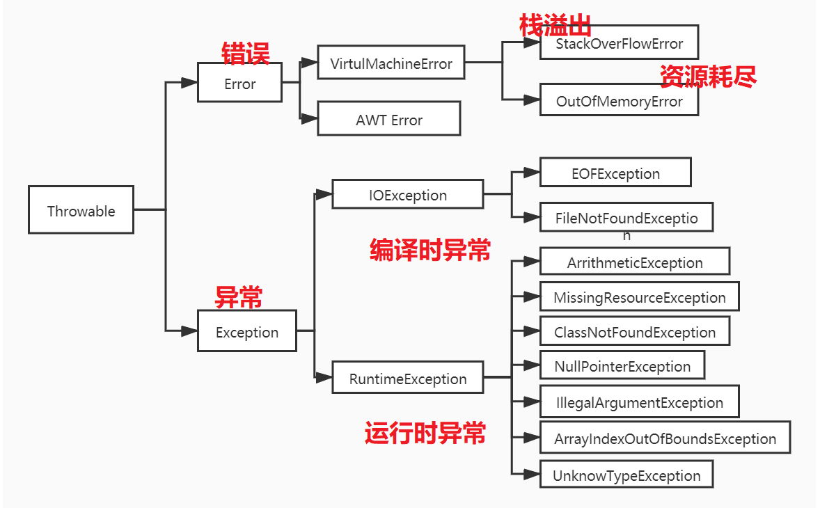 认识异常（Java简单易懂）详细-CSDN博客