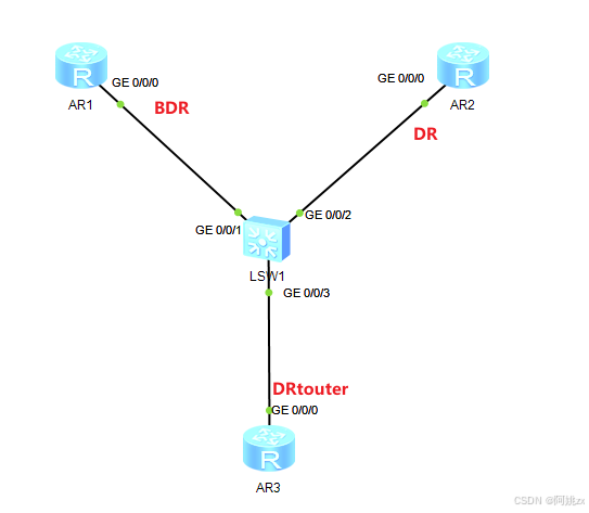 OSPF LSA （1、2类）_ospf lsa1-CSDN博客