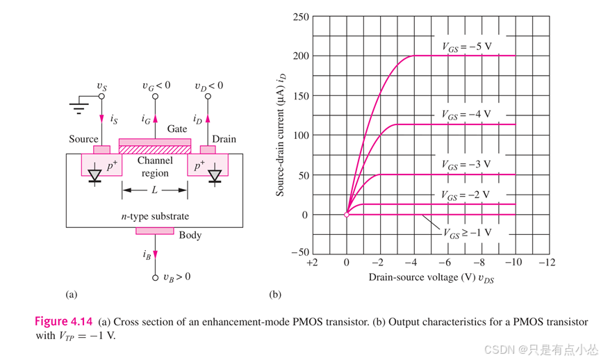 【模拟】SMIC18计算PMOS有关参数_smic工艺中pnp18w2l2什么意思-CSDN博客