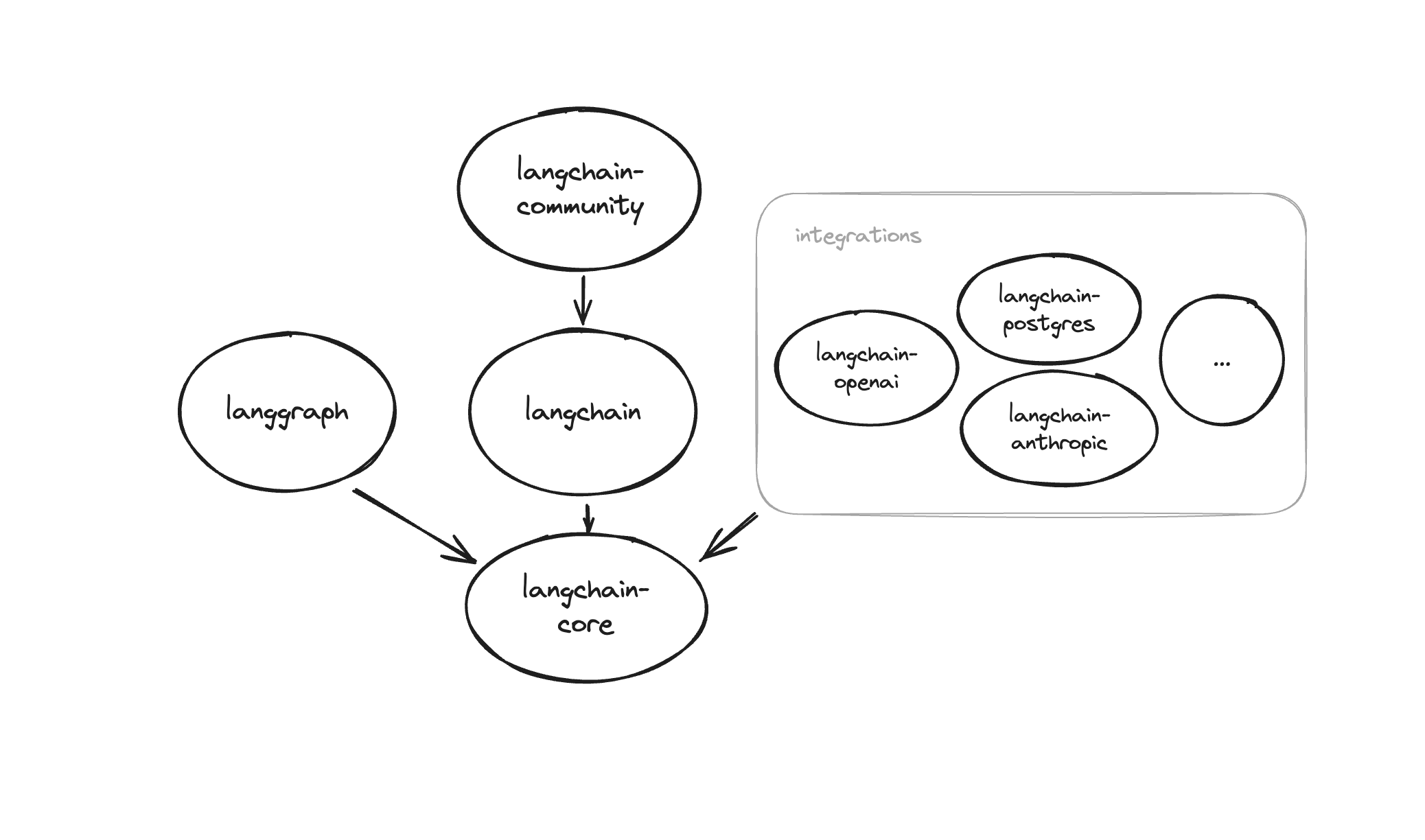 【LangChain入门篇】LangChain的安装和卸载_langchain langgraph 安装-CSDN博客