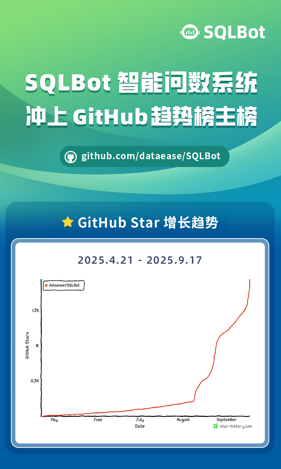 SQLBot开源智能问数系统成功进入GitHub趋势榜主榜，Star数突破2,000个！_github 问数-CSDN博客