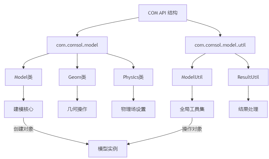 【COMSOL】通过MATLAB给COMSOL建几何模型_comsol with matlab怎么用-CSDN博客