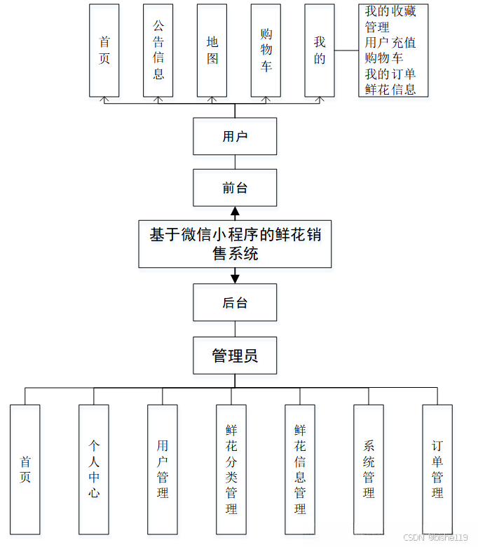 最新2023基于微信小程序的鲜花销售商城系统+后台管理系统(SSM+mysql)-JAVA.VUE(毕业设计+论文+开题报告+运行)-CSDN博客