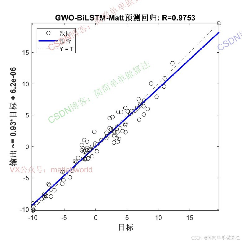 基于GWO灰狼优化的双向LSTM融合多头注意力(BiLSTM-MATT)时间序列预测算法matlab仿真-CSDN博客