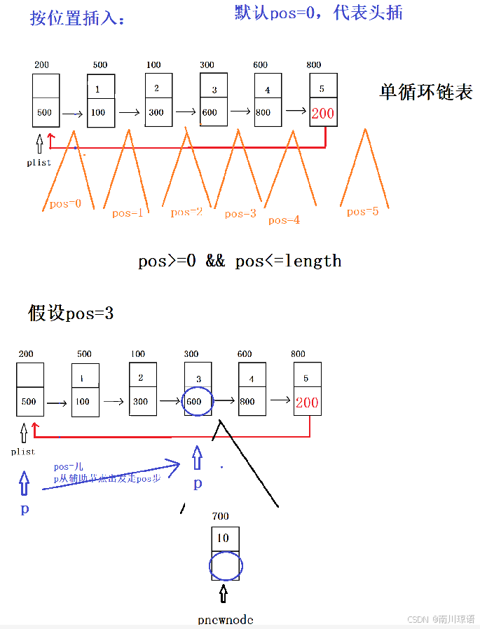 数据结构——单循环链表clist-CSDN博客